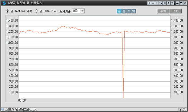 [2457] 일자별 금 현물정보